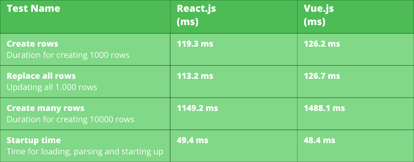 React Vs VueJS in 2022 - Which Is The Right One For Your Project ...